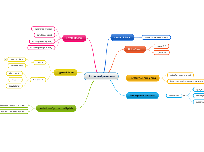Force and pressure - Mind Map